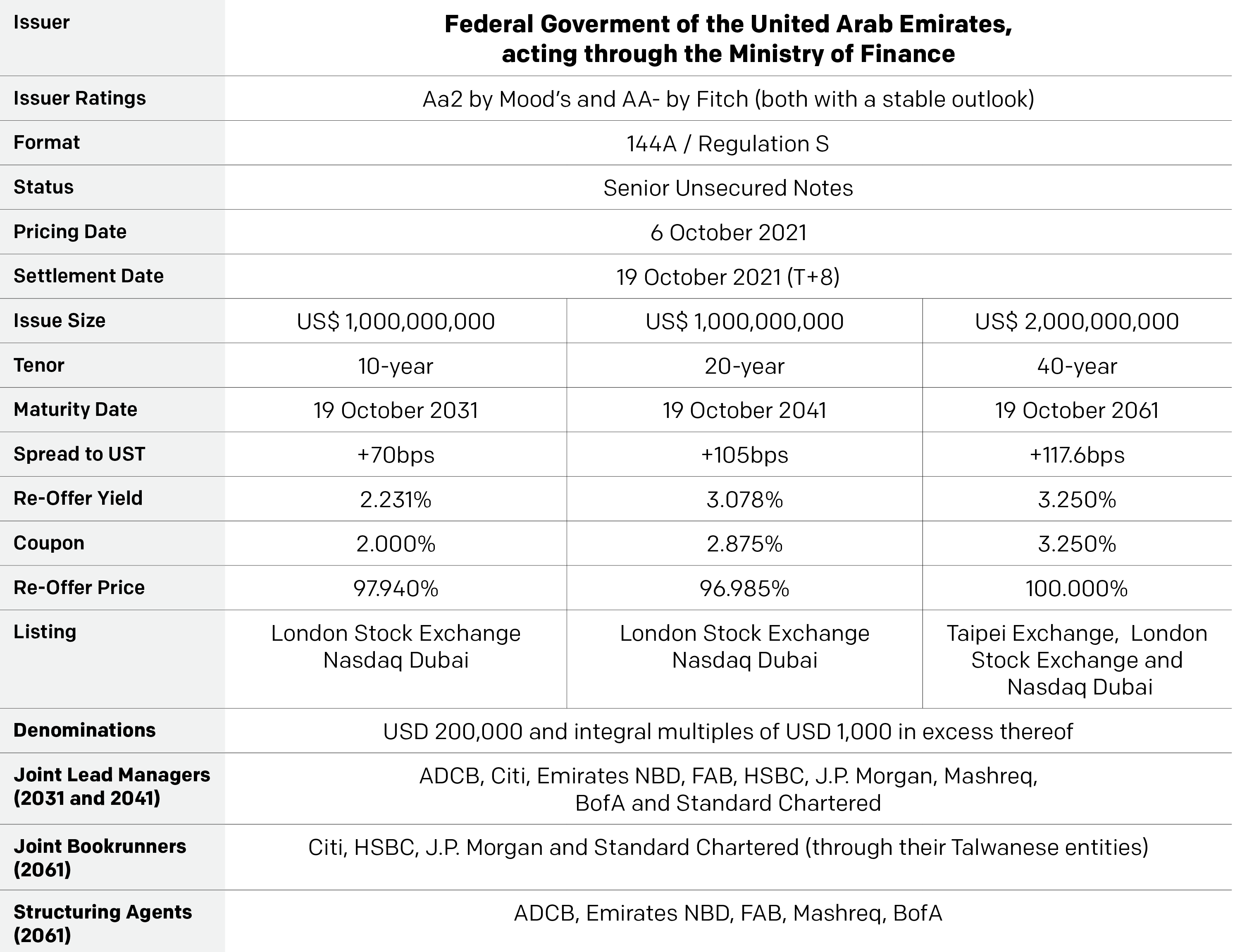 FDMO-International Bond - Ministry of Finance - United Arab Emirates