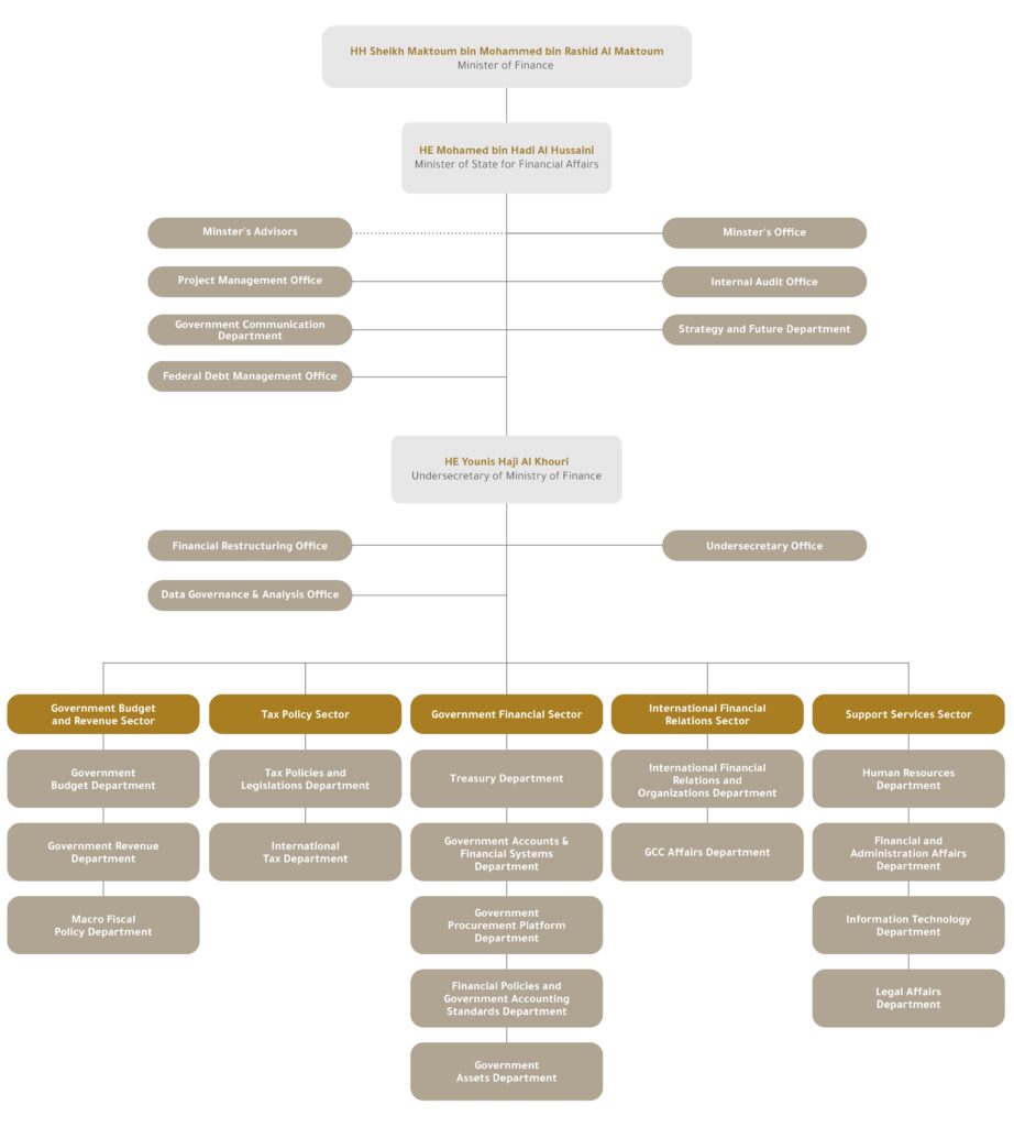 Organisation Chart – Ministry of Finance – United Arab Emirates